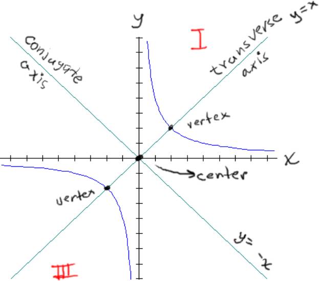 Rectangular Hyperbolas